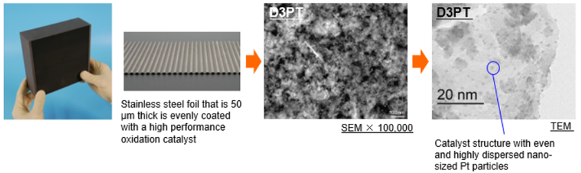 Exhaust Gas Purification Catalysts (Oxidation Catalysts, Deodorizing ...