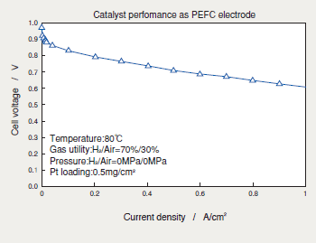 PEFCs Electrode Catalyst ｜TANAKA Precious Metals